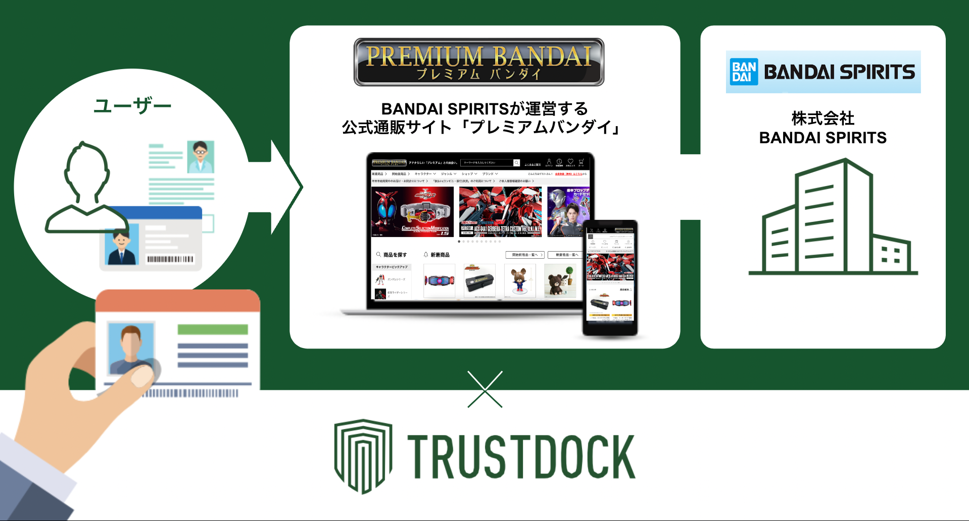 BANDAI SPIRITSが運営する公式通販サイト「プレミアムバンダイ」に、eKYC本人確認サービス「TRUSTDOCK」を導入実施